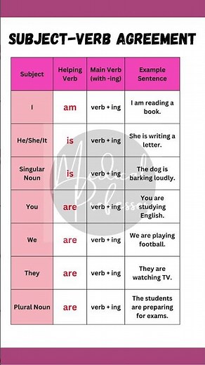 "Understanding Subject-Verb Agreement in Present Continuous Tense: Rules & Examples"