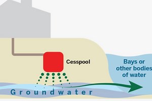 Upgrade Cesspools | Save The Great South Bay