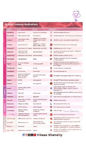 26 Most Common Medications | Uses, Classes & Key Nursing Facts 💊 #Pharmacology #Medications #NursingStudents #MedicalEducation #VikaasShandily | Vikaas Shandily