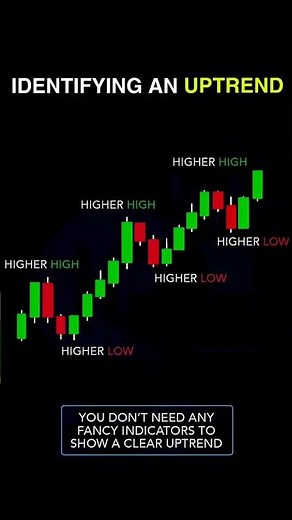"How to Identify an Uptrend 📈 | Simple Price Action Trading Strategy"