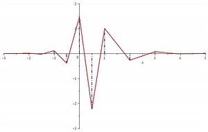 Strömberg wavelet - Alchetron, The Free Social Encyclopedia