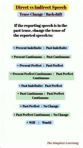Direct to Indirect speech | Tense change #englishgrammar #narration #english