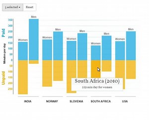 Paid #ParentalLeave would help reduce the burden of unpaid #carework shouldered by #women. Checkout the Human Development Report Office's #DataStory on the imbalances in paid and unpaid #work between women and men, and see how your country compares at http://hdr.undp.org/#dataVisualizations #ParentsDay | Human Development Report