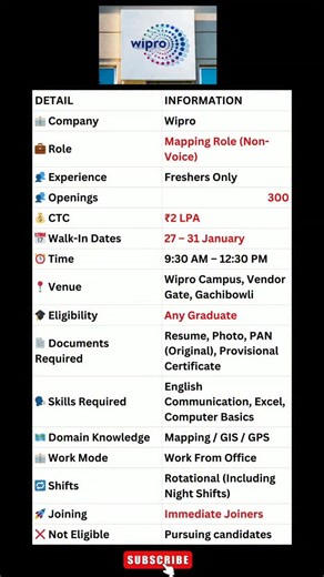 Mana Jobs Info on Instagram: "🔥 Hyderabad Walk-In Jobs | Jan 22–31 🔥 Mega walk-in interviews for Freshers & Experienced in Hyderabad 👇 ✅ Wipro – Mapping Role (Non-Voice) ✅ Tech Mahindra – Customer Care Executive (Banking Voice) ✅ Examity – Process Associate / Proctor (5 Days Work | Free Food & Cab) 👉 Follow the page to receive direct job links via DM 👉 Save this reel & share with job seekers #HyderabadJobs #WalkInJobs #FreshersJobs #WiproJobs TechMahindraJobs ExamityJobs BPOJobs NonVoiceJob