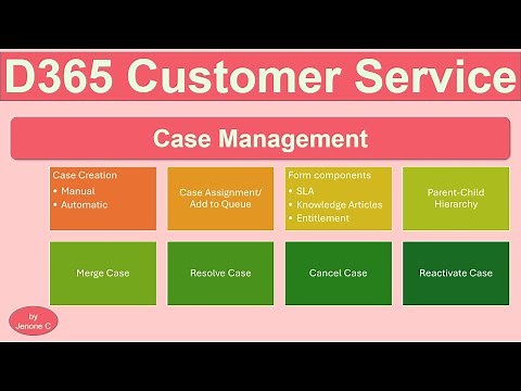 D365 Customer Service | Ep 2 | Case Management - Merge Case, Parent-Child Case, and more