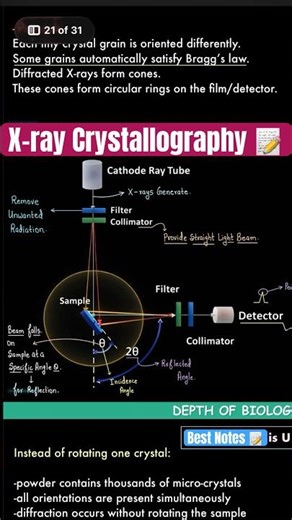 Best X-Ray Crystallography notes for quick revision ⚡📚