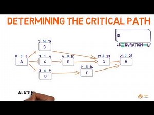Critical Path Method (CPM)