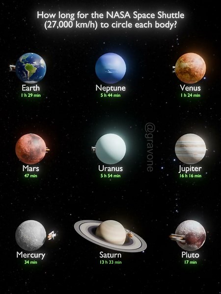 How long for the NASA Space Shuttle (27,000 km/h) to circle each body?