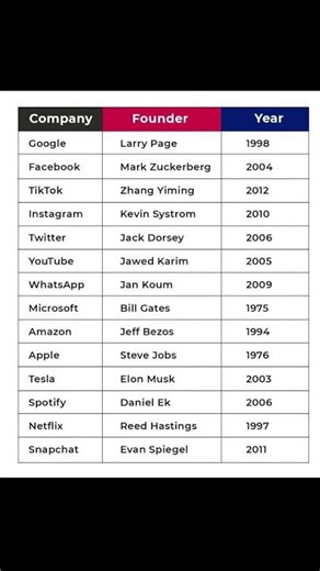 Top Tech Companies, Their Founders & Launch Years – Explained!