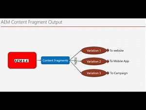 Create Content Fragment Models in AEM 6.4