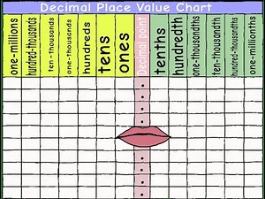 Decimal Place Value Song: Tenths And Hundredths Left & Right: 5th Grade Math