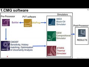 Overview modules of CMG software