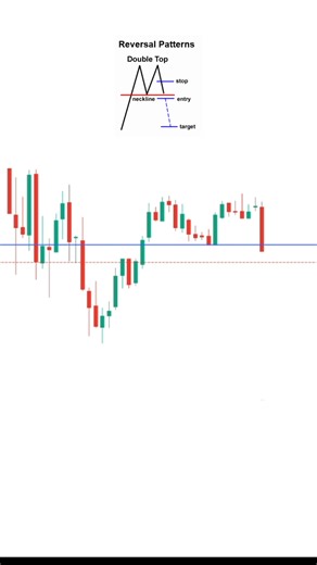 19K views · 424 reactions | Reversal Pattern Chart | #viralreels #fbreels #fbreelsviral #facebookreelsviral #viralreelsfb #viralfbreels #reelsfb #reelviral #trader #forextrading #traders #statergy #patterns #chartreading | The Trading Journey | Facebook