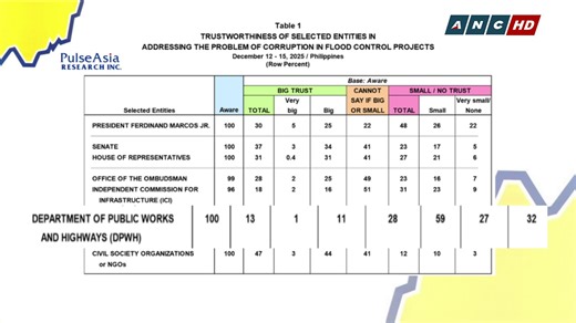 A majority of Filipinos, or 59 percent, have little to no trust in the Department of Public Works and Highways, while only 13 percent still trust the agency, Pulse Asia Research President Ronald Holmes said. He added that the agency would need a “long-haul” effort to regain public trust. #ANCHeadstart | ABS-CBN News