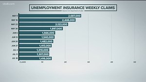 What's next for Californians with extra $600 in unemployment set to expire on Sunday