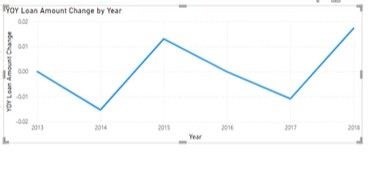 Visualizing Loan Amount Change with DAX Power BI | HARI HARA KUMAR S posted on the topic | LinkedIn