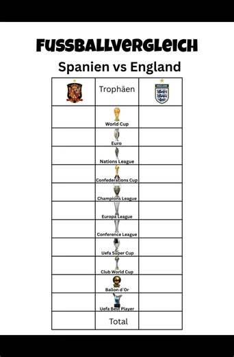 Spanien dominiert England historisch. Spanien 🇪🇸 vs England 🏴󠁧󠁢󠁥󠁮󠁧󠁿 Beweis mir das Gegenteil 👇 #fussball #vergleich #spanien #england #fyp