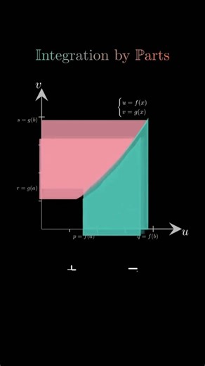Knowledge Kind on Instagram: "Integration by parts is a fundamental technique in calculus used to find the integral of a product of functions. It is essentially the reverse process of the product rule for differentiation. This animation illustrates the formula geometrically by representing the product of two functions, eq u and v, as the area of a rectangle. As these variables change, the total change in the area of the rectangle can be split into two distinct regions: one representing the integ