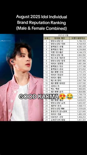 136 reactions · 18 comments | #August2025 Idol Individual Brand Reputation Ranking ( Male & Female Combined ) 1.#BTSJin 2.BTS Jimin 3.Black pink Rose 4.Blacl pink Jennie 5..Big Bang G-Dragon 6.BTS V 7.Astro Cha Eun-woo 8.BTS.Jungkook 9.Ive Jang won-young 10.Black pick Jesoo GOOD KARMA  CONGRATS  #fbreelsfypシ゚ #highligjts | Margie Luna | Facebook