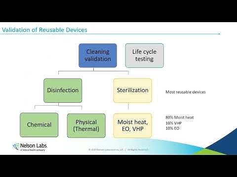 A Complete Guide to Cleaning Validations (Reusable Medical Devices)