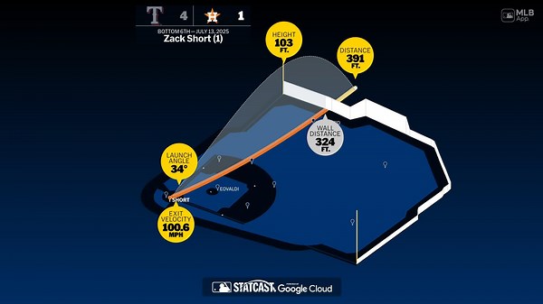 Zack Short: Home Run Statcast Analysis