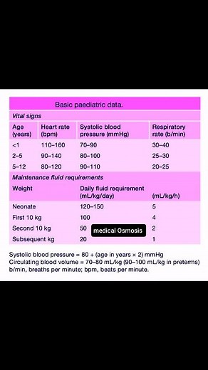 🔷 Basic Pediatric Data . Medical Osmosis 👈👈 . #pediatrics #PediatricCare #medicalosmosis #MRCPI #DhakaUniversity #pathology #NEET #Cardiology #Anesthesiologist #anesthesiology #physiology | Medical Osmosis