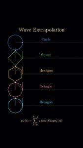 Wave extrapolation is a mathematical technique used to predict or extend the behavior of a wave beyond the region where it has been observed or computed. It’s especially important in fields like seismology, acoustics, and signal processing, where knowing how a wave evolves can help reconstruct missing data or simulate wave motion through different media. By applying models based on wave equations—often leveraging assumptions like constant velocity or harmonic structure—scientists can extend a kn