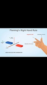 Fleming rules and electric generator | Physics, Mathematics and Chemistry Online Academy