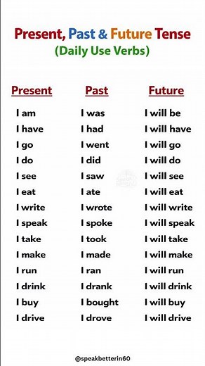Past, Present, Future Tenses Verbs English Grammar Table for Easy Learning #english #verb #education