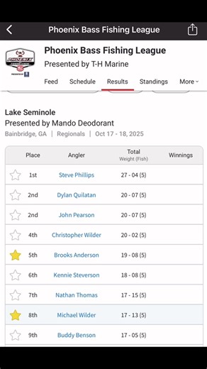 Check out the success of our local anglers at the BFL on Lake Seminole. Congrats guys and go get em tomorrow. Brooks Anderson Fishing BASS beetle @Jasoncheek Kevin Underwood Brooks Anderson @bradstalnaker | Lake Country Fishing