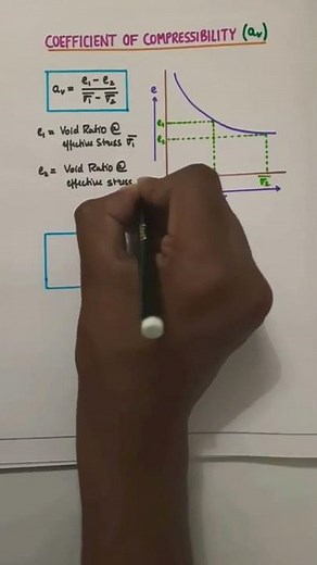 Coefficient of Compressibility of Soil Formula | Quick Revision | Geotechnical Engineering.