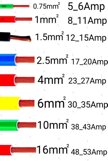 Types of amps for cables #amps #cables #educationalcontent #electrical 🪛🔋⚡💡 | Hetronics Electrical Work limited
