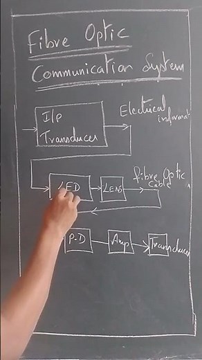 Fibre Optic Communication System (Class 12 Physics)