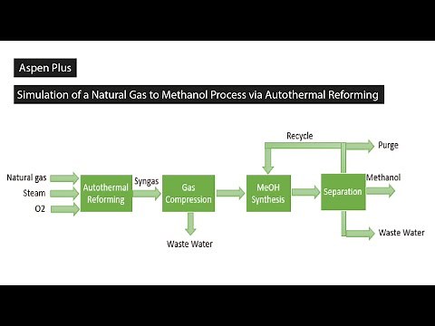 Aspen Plus 12 Simulation of a Natural Gas to Methanol Process via Autothermal Reforming