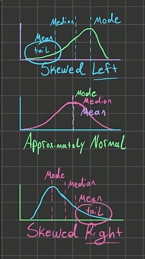 Skewed Left, Skewed Right & Normal Distributions Explained