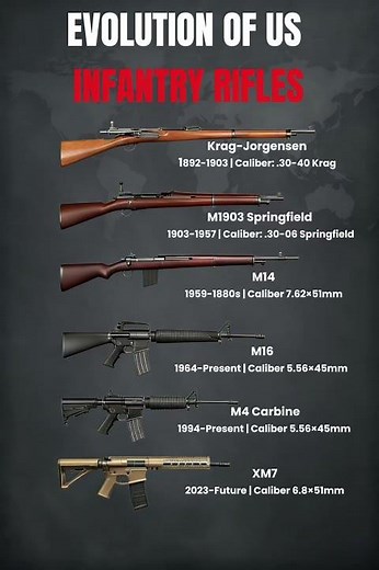 Evolution of US Infantry Rifles