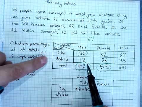 Two-way tables with percentages for bivariate data