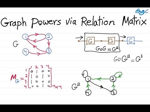 Finding powers of a graph using relation matrix of the digraph