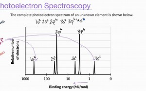 Introduction to photoelectron spectroscopy | AP Chemistry | Khan Academy