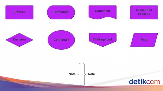 Flowchart Adalah: Pengertian, Simbol, Jenis dan Contohnya