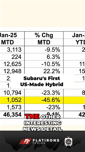 Subaru's making Forester hybrids in Indiana now? Going green... and saving on those pesky tariffs! 😉 What do you think? Thanks for watching and Stay Tuned! | Flatirons Tuning