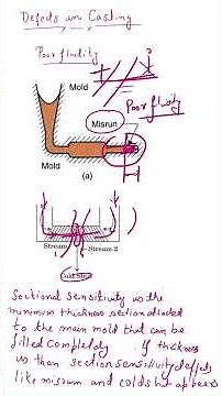 . "Casting Defects Explained: Misrun and Cold Shut" #youtubeshorts #mechanicalengineering #gateexam