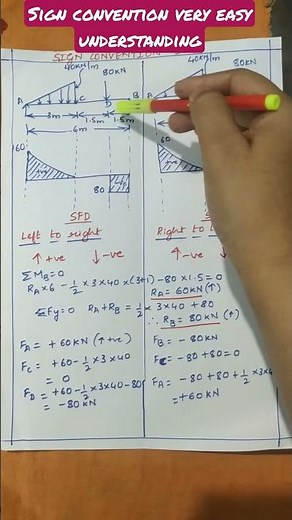 SFD Sign convention | Shear force | Left to right | Right to left | Simplified