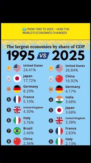 World’s Biggest Economies: 1995 vs 2025 🌍📊 | Who Rose & Who Fell?
