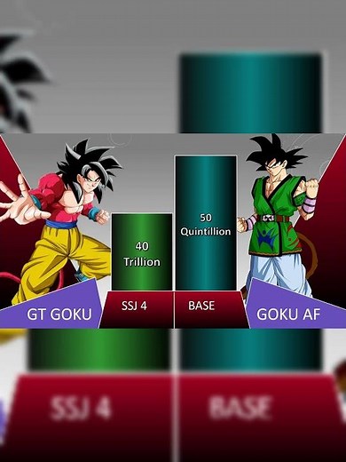 GT Goku vs AF Goku | Ultimate Power Level Showdown