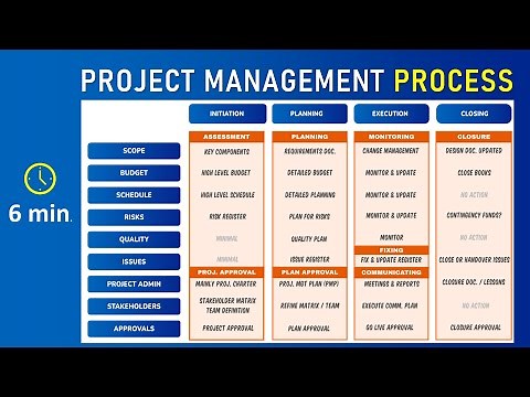 End to End Project Management Process in 6 minutes | Replace Prince2 & PMP | Risk and Issue Mgt