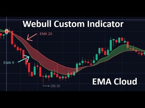 Webull Custom Indicator | EMA Cloud