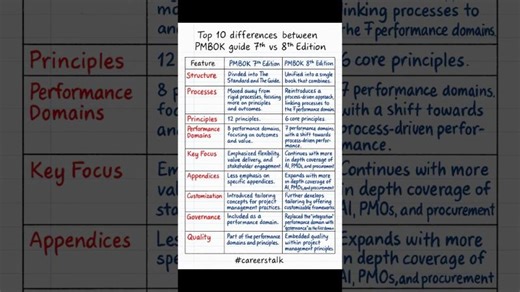 Top 10 difference between PMBOK 7th vs PMBOK 8th Edition You Must Know for the PMP 2026 | khem chand bhardwaj