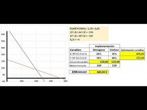 EJERCICIO DE PROGRAMACIÓN LINEAL CON EXCEL (SOLVER). CON REPRESENTACIÓN GRÁFICA