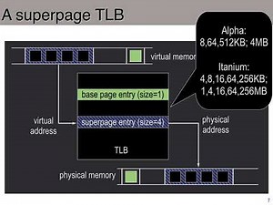 TLB Coverage and Superpages
